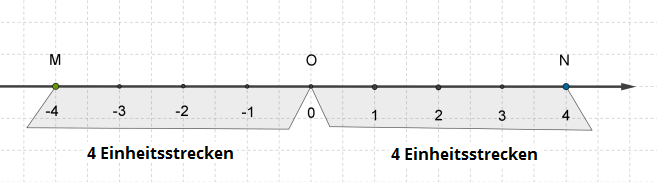 Betrag einer Zahl — Theoretisches Material. Mathematik, 7. Schulstufe.